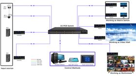 4K AV over IP system unlimited numbers audio visual equipment manufacturers